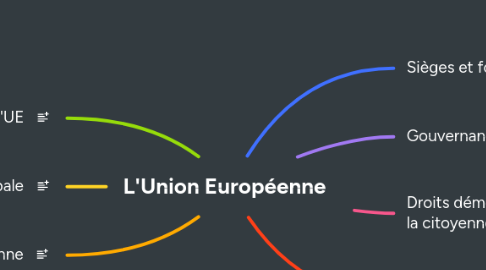 L'Union Européenne | MindMeister Carte mentale