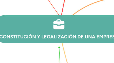 CONSTITUCIÓN Y LEGALIZACIÓN DE UNA EMPRESA | MindMeister Mapa mental