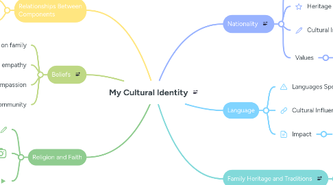 My Cultural Identity | MindMeister Mind map