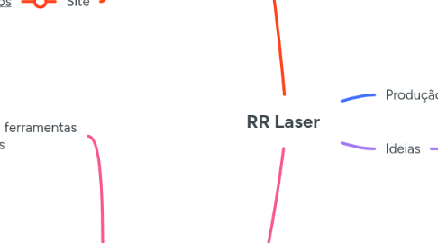 RR Laser | MindMeister Mapa mental