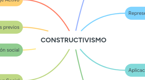 CONSTRUCTIVISMO | MindMeister Mapa mental