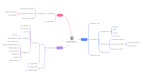 WorkPlace | MindMeister Mind map