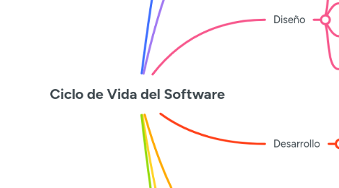 Ciclo de Vida del Software | MindMeister Mapa mental