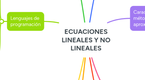 ECUACIONES LINEALES Y NO LINEALES | MindMeister Mapa mental