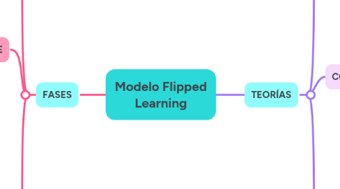 Modelo Flipped Learning | MindMeister Mapa mental