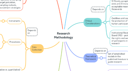 Research Methodology | MindMeister Mind map