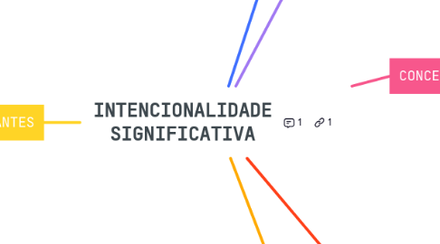 INTENCIONALIDADE SIGNIFICATIVA | MindMeister Mapa mental