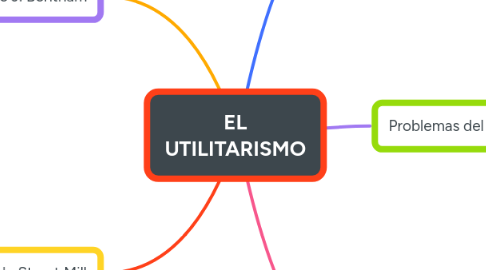 EL UTILITARISMO | MindMeister Mapa mental