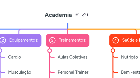 Academia | MindMeister Mapa mental