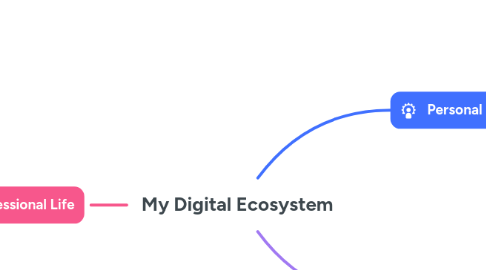 My Digital Ecosystem | MindMeister Mind map