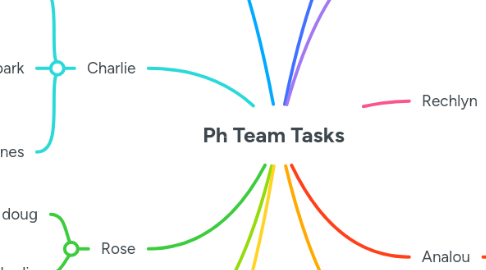 Ph Team Tasks | MindMeister Mind map