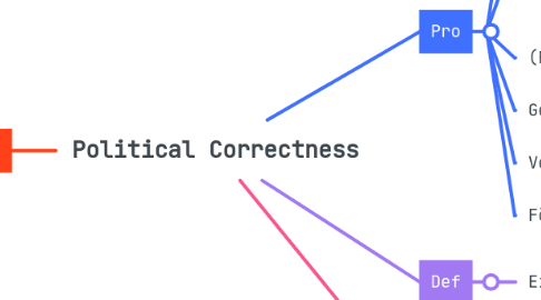 Political Correctness | MindMeister Mind map