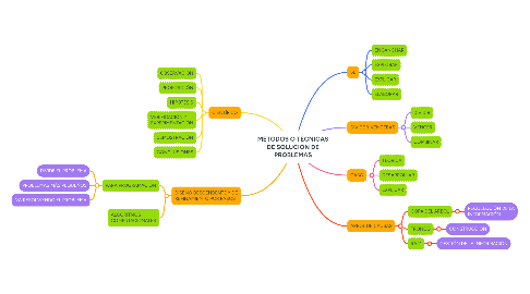 METODOS O TECNICAS DE SOLUCION DE PROBLEMAS | MindMeister Mapa mental