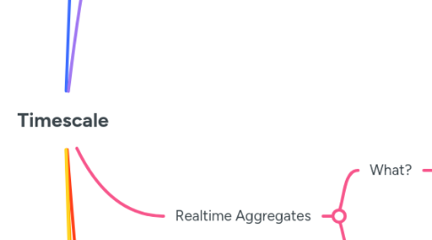 Timescale | MindMeister Mind map