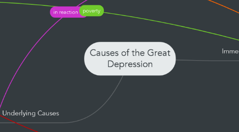 Causes of the Great Depression | MindMeister Mind map