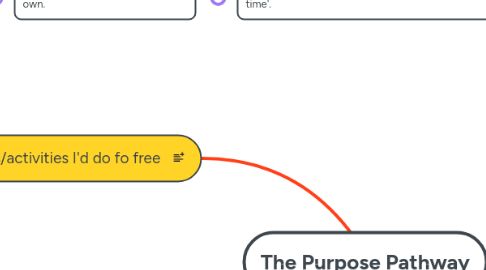 The Purpose Pathway | MindMeister Mind map