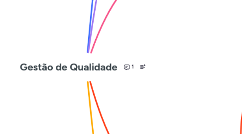 Gestão de Qualidade | MindMeister Mapa mental