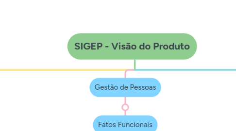 SIGEP - Visão do Produto | MindMeister Mapa mental