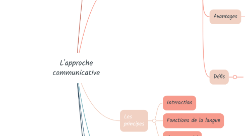 L'approche communicative | MindMeister Carte mentale