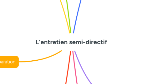 L’entretien semi-directif | MindMeister Carte mentale
