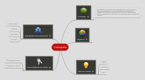 Criptografía | MindMeister Mapa Mental