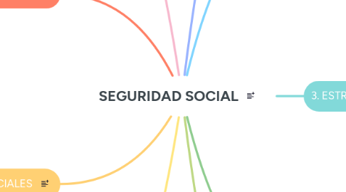 SEGURIDAD SOCIAL | MindMeister Mapa mental