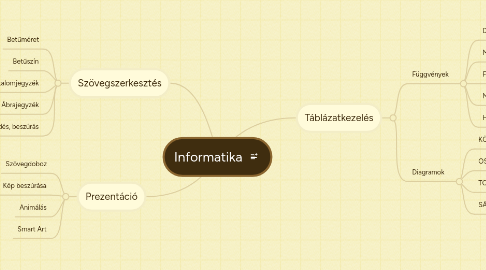 Informatika | MindMeister Mind Map