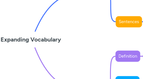 Expanding Vocabulary | MindMeister Mind map