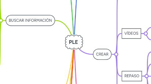 PLE | MindMeister Mapa mental