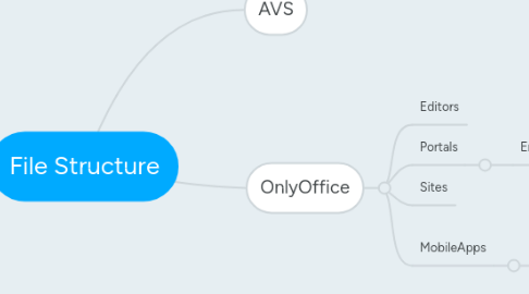 File Structure | MindMeister Mind map