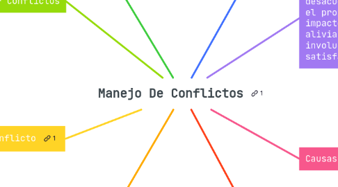 Manejo De Conflictos | MindMeister Mapa mental