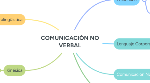 COMUNICACIÓN NO VERBAL | MindMeister Mapa mental