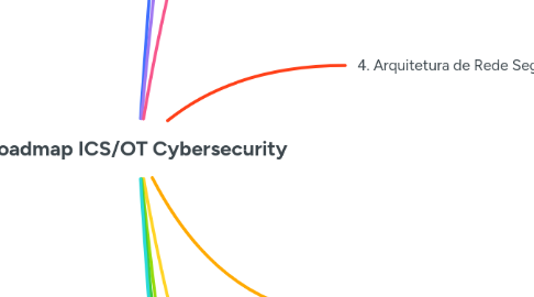 Roadmap ICS/OT Cybersecurity | MindMeister Mapa mental