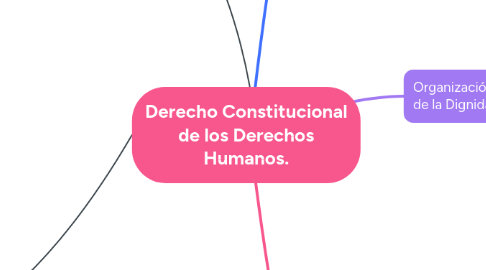 Derecho Constitucional de los Derechos Humanos. | MindMeister Mapa mental