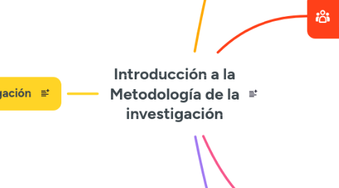 Introducción a la Metodología de la investigación | MindMeister Mapa mental