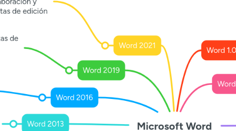 Microsoft Word | MindMeister Mind map