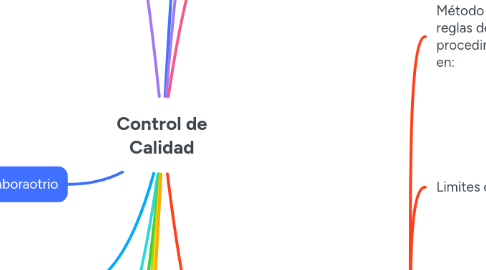 Control de Calidad | MindMeister Mapa mental