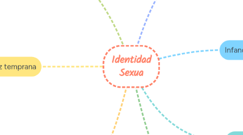 Identidad Sexua | MindMeister Mapa mental
