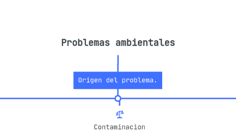 Problemas ambientales | MindMeister Mind map
