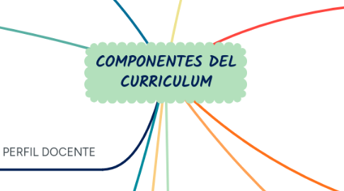 COMPONENTES DEL CURRICULUM | MindMeister Mapa mental