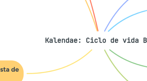 Kalendae: Ciclo de vida BPM | MindMeister Mapa mental