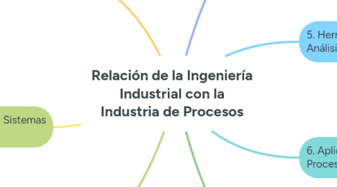 Relación de la Ingeniería Industrial con la Indus... | MindMeister Mapa ...