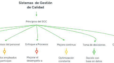 Sistemas de Gestión de Calidad | MindMeister Mapa mental