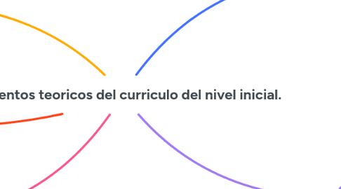 Fundamentos teoricos del curriculo del nivel inic... | MindMeister Mapa mental