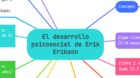El desarrollo psicosocial de Erik Erikson | MindMeister Mapa mental