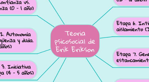Teoria psicosocial de Erik Erikson | MindMeister Mapa mental