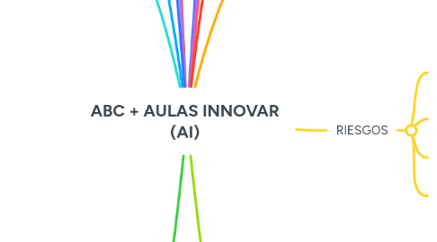 ABC + AULAS INNOVAR (AI) | MindMeister Mapa mental