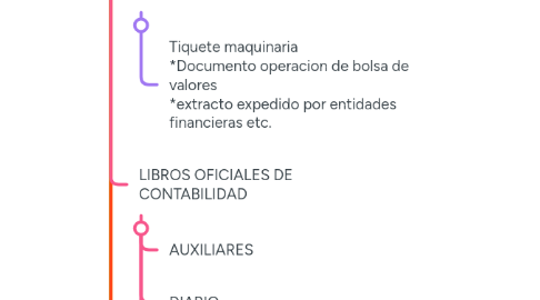 Documentos contables, comerciales y títulos valor... | MindMeister Mapa mental
