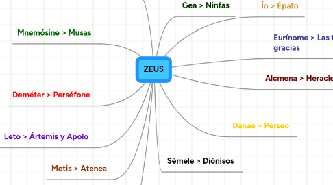ZEUS | MindMeister Mind map