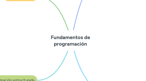 Fundamentos de programación | MindMeister Mapa mental